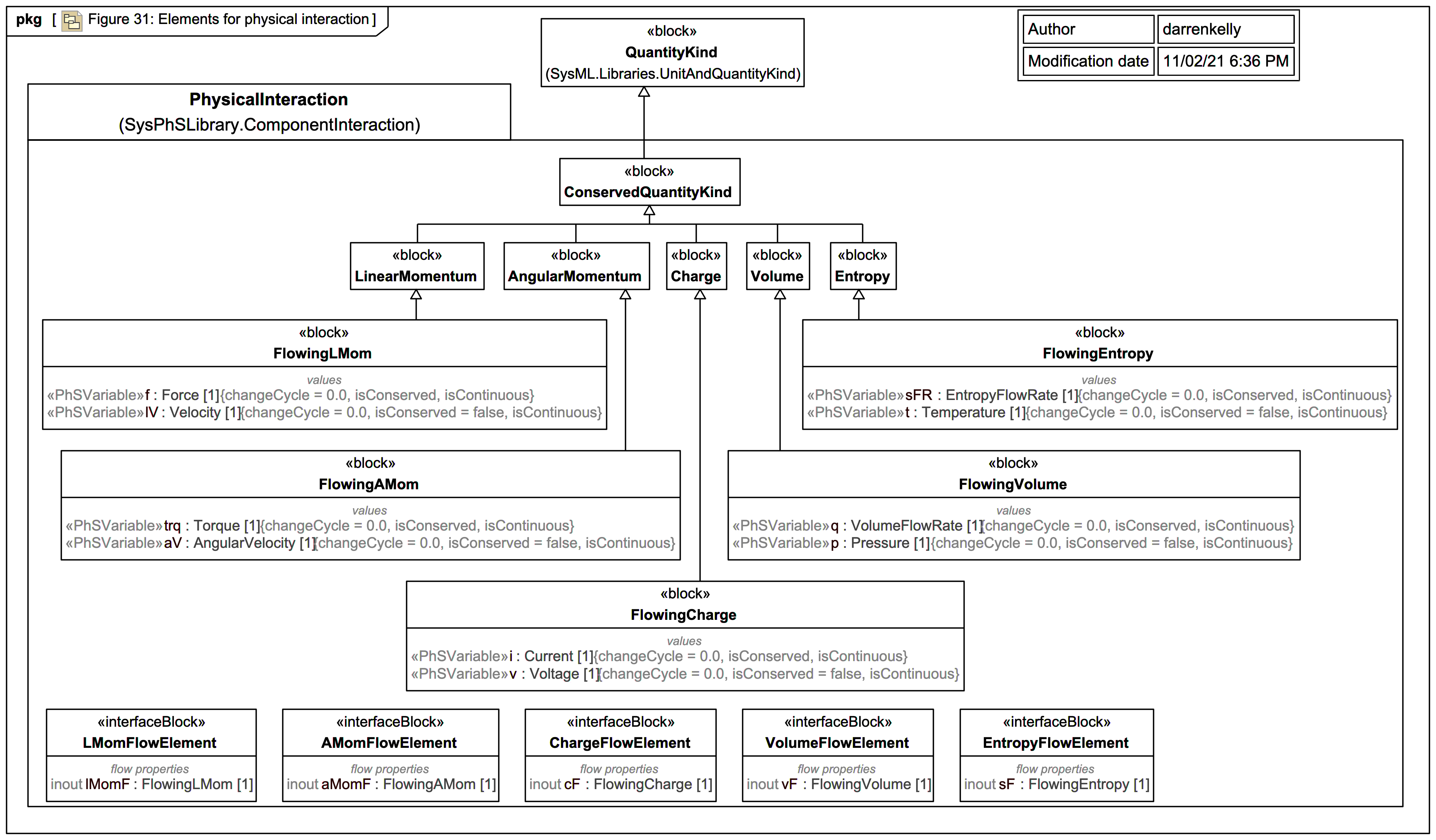 Figure 31: Elements for physical interaction | Webel IT Australia